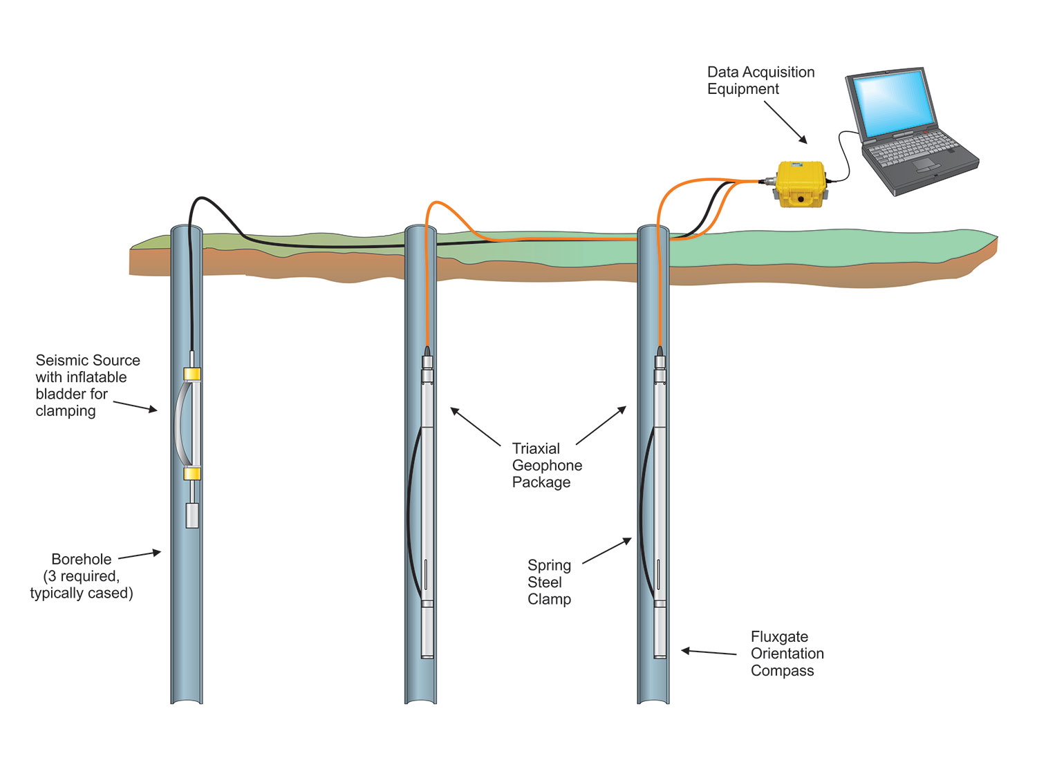 Downhole-Uphole-Crosshole Seismic (PS Log)